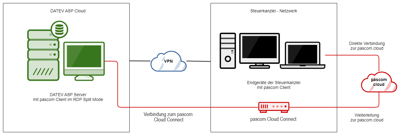 DATEV Integration